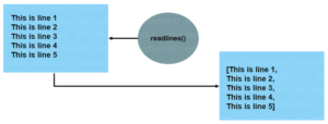 Python readline() and readlines() | File Handling Python | Edureka