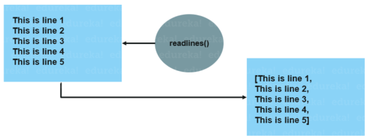 Python readline() and readlines() | File Handling Python | Edureka