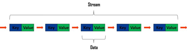 What are Kafka Streams | Introduction to Apache Kafka Streams | Edureka