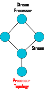 What are Kafka Streams | Introduction to Apache Kafka Streams | Edureka