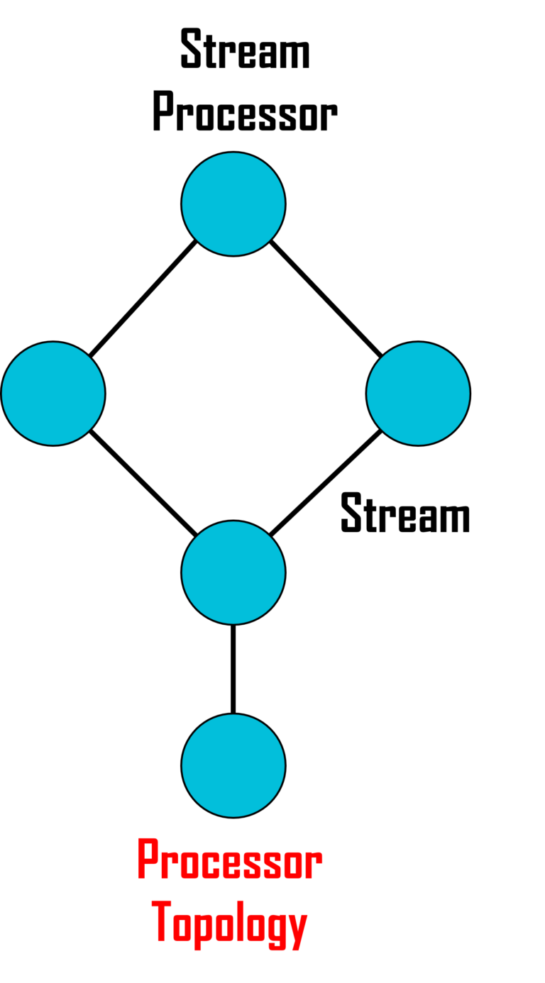 What Are Kafka Streams Introduction To Apache Kafka Streams Edureka