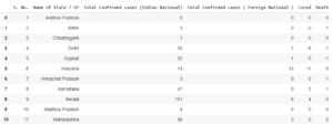 COVID-19 Outbreak Prediction using Machine Learning | Edureka