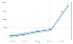 COVID-19 Outbreak Prediction using Machine Learning | Edureka
