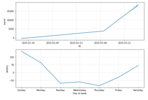 COVID-19 Outbreak Prediction using Machine Learning | Edureka