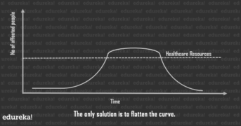 COVID-19 Outbreak Prediction using Machine Learning | Edureka