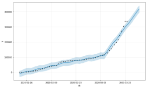 COVID-19 Outbreak Prediction using Machine Learning | Edureka