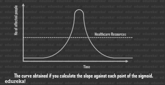 COVID-19 Outbreak Prediction using Machine Learning | Edureka