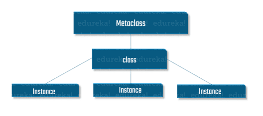 Introduction to Python Metaclass | Python Programming Tutorial | Edureka