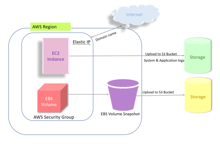 Aws Tutorial For Beginners Introduction To Cloud Computing Edureka