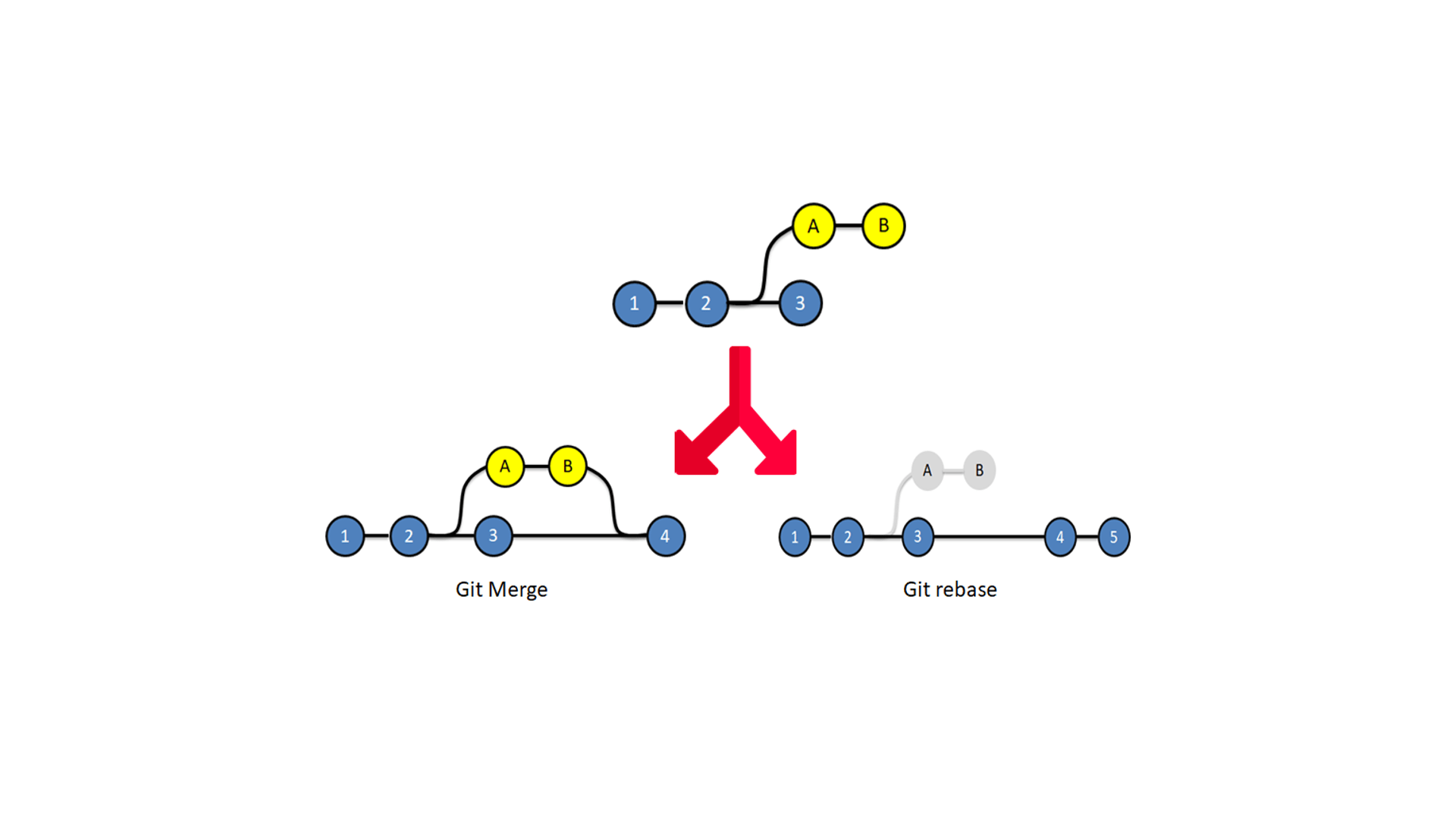 Git Rebase Vs Git Merge哪个更好？关于git Merge和git Rebase，有很多争论，哪个 掘金