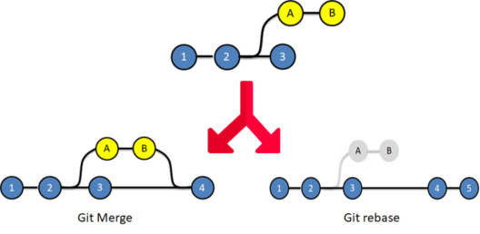 Git Rebase vs Git Merge - Which is better? - Edureka