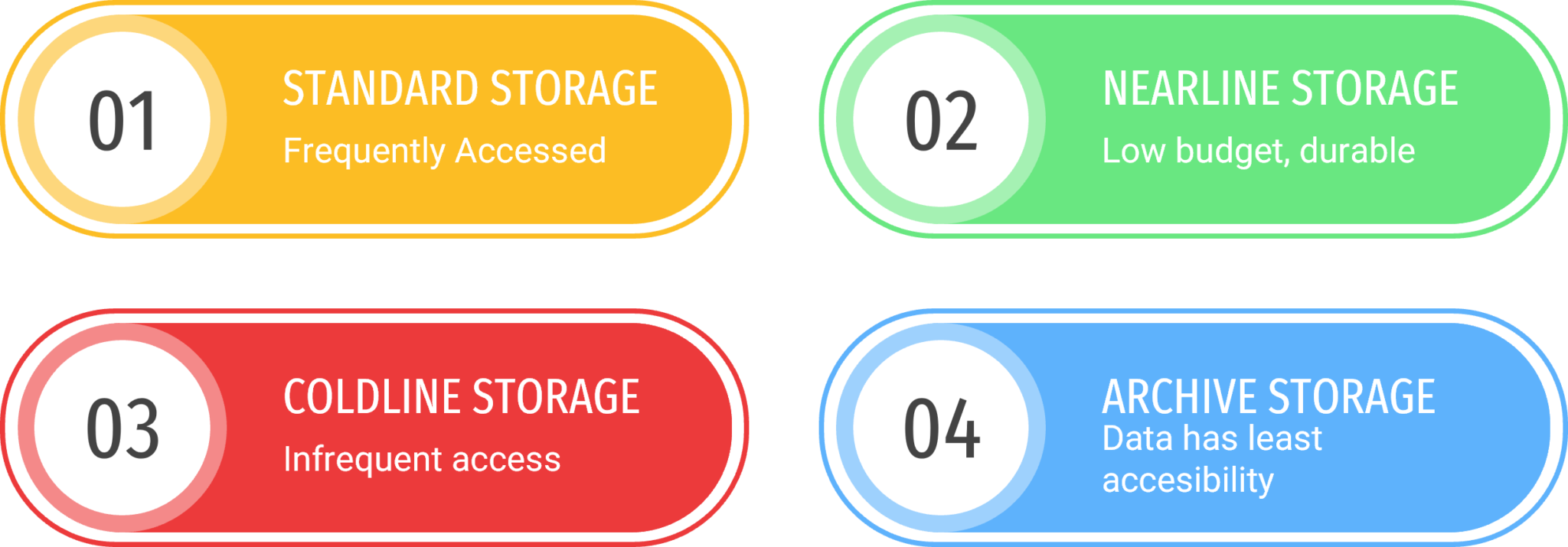 All You need to Know About Google Cloud Storage Pricing