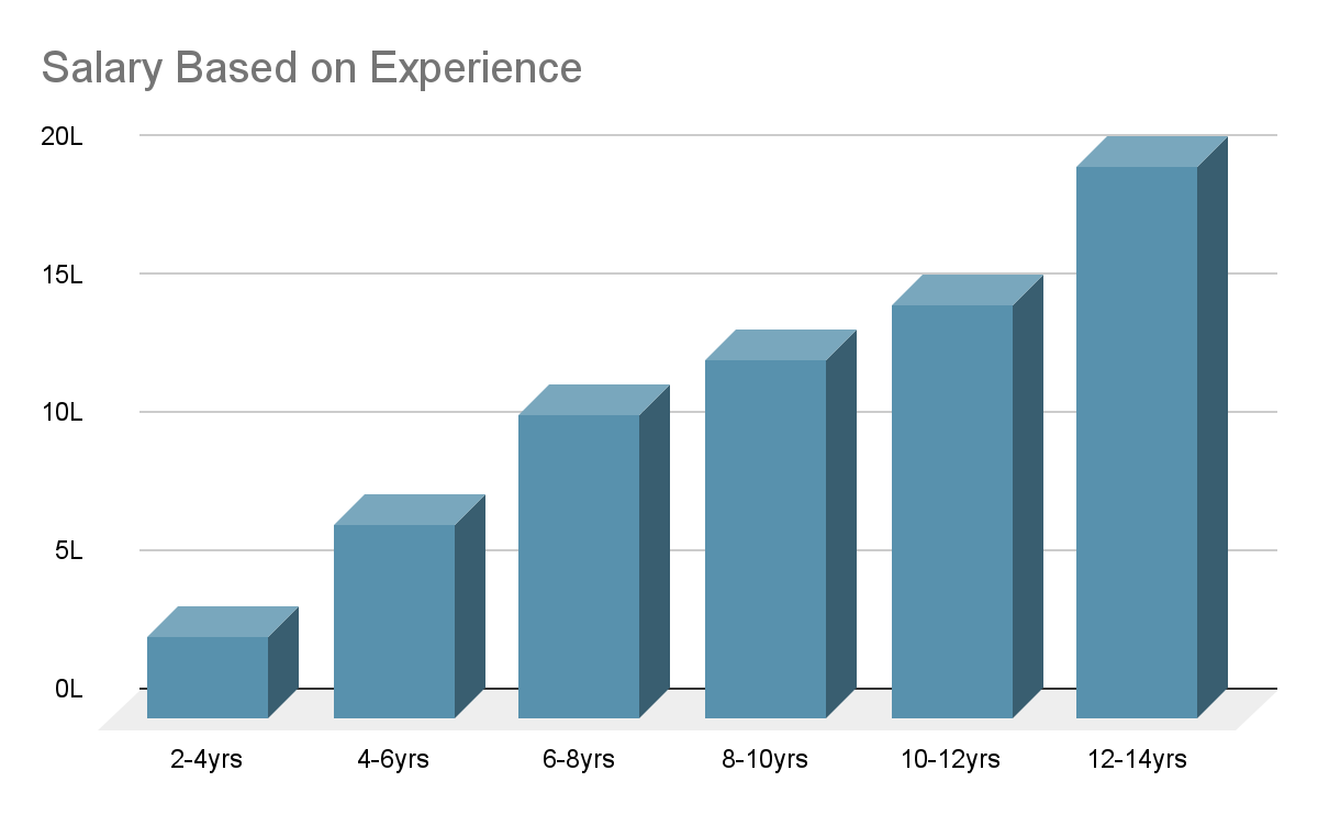AWS Solution Architect Salary in India [Updated 2025]