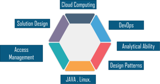 AWS Solution Architect Salary in India [Updated 2025]