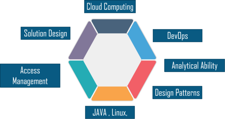 AWS Solution Architect Salary in India [Updated 2025]