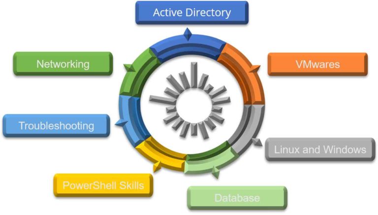 Microsoft Azure Administrator Salary in India - Edureka