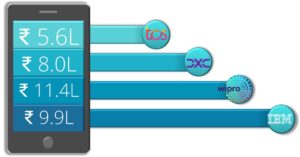 Microsoft Azure Administrator Salary in India - Edureka