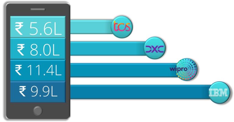 Microsoft Azure Administrator Salary in India - Edureka