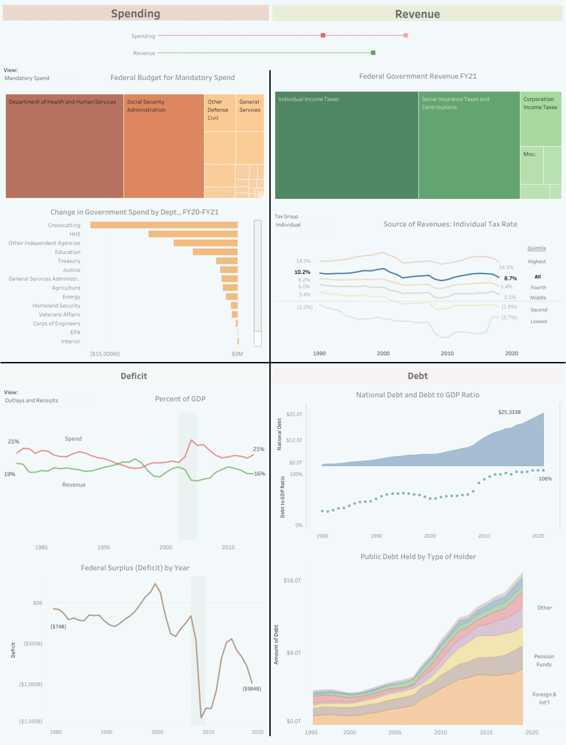 Top Tableau Projects for Beginners with Examples in 2025