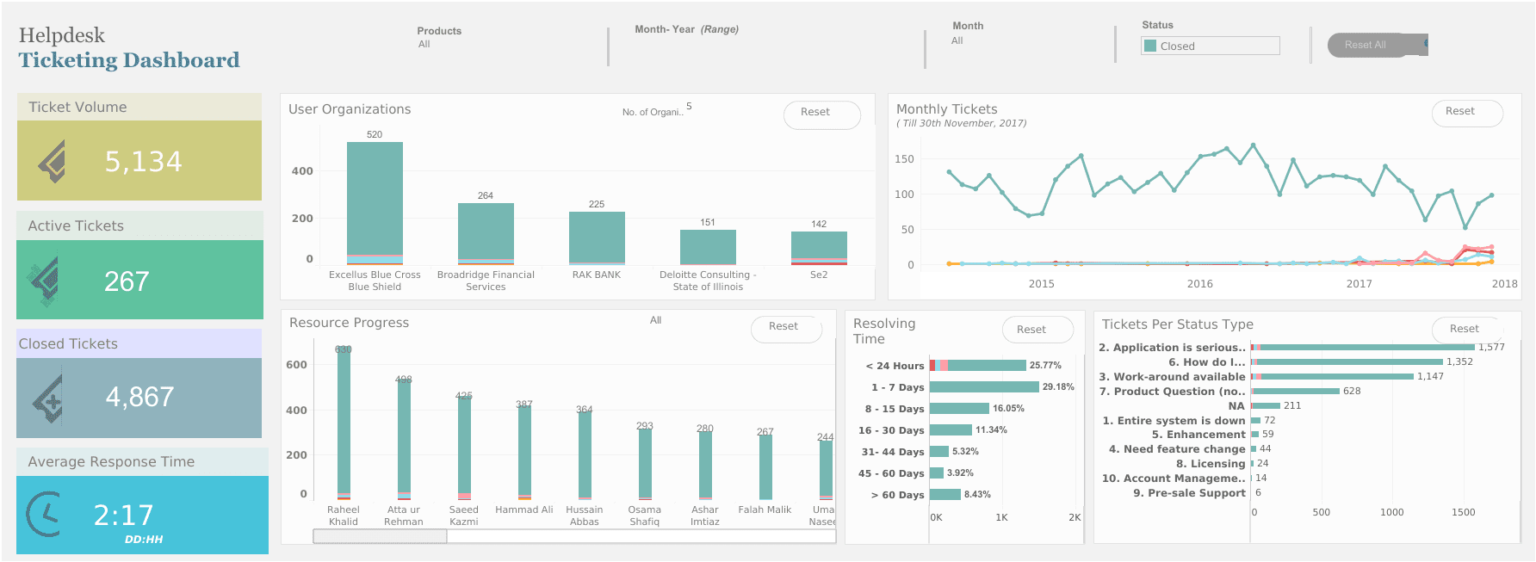 Top Tableau Projects for Beginners with Examples in 2025