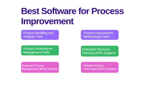 What is Process Improvement? Why is it important? - Edureka