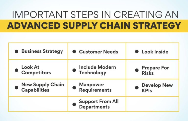 How To Formulate Advanced Supply Chain Strategy? - Edureka