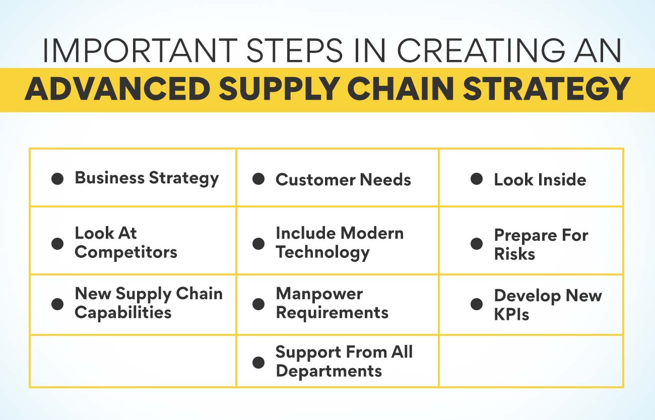 How To Formulate Advanced Supply Chain Strategy? - Edureka