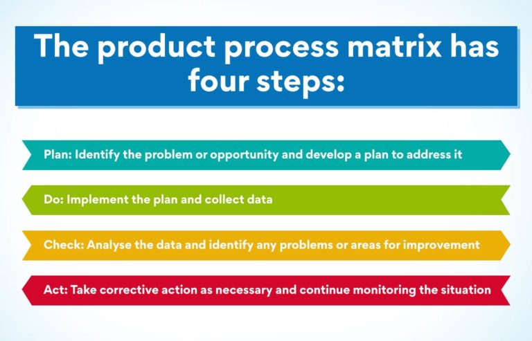 What Is The Product Process Matrix? - Edureka