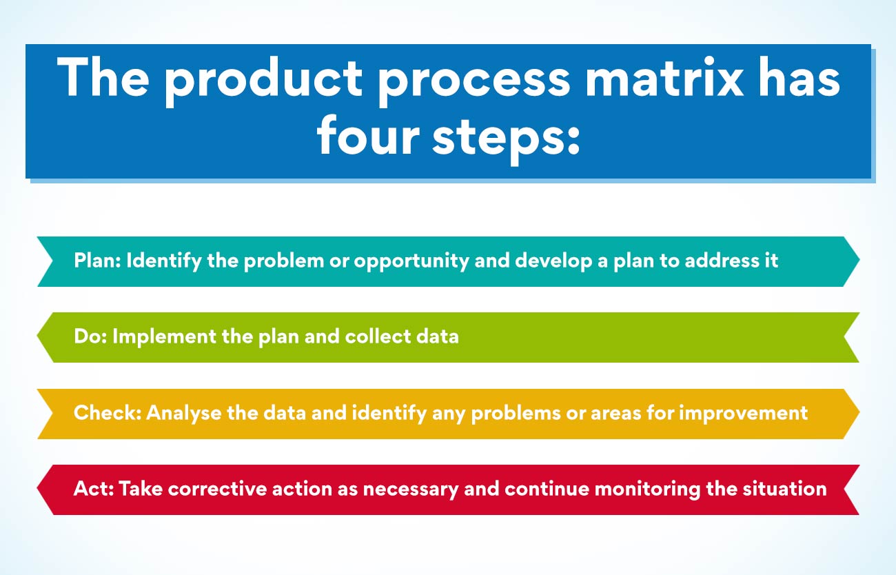 What Is The Product Process Matrix? - Edureka