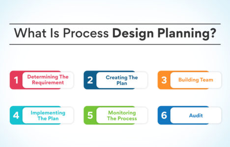 What is Process design in Operations Management? - Edureka