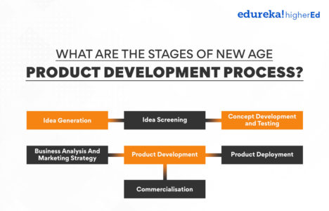 7 Dynamic Stages of the New-Age Product Development Process - Edureka