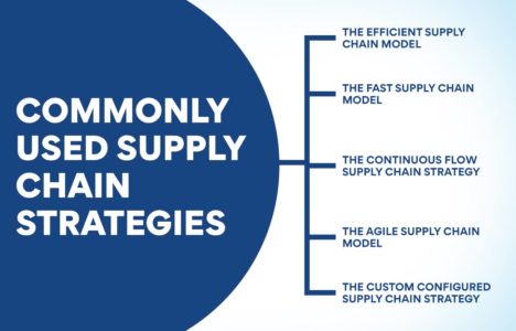 How To Formulate Advanced Supply Chain Strategy? - Edureka