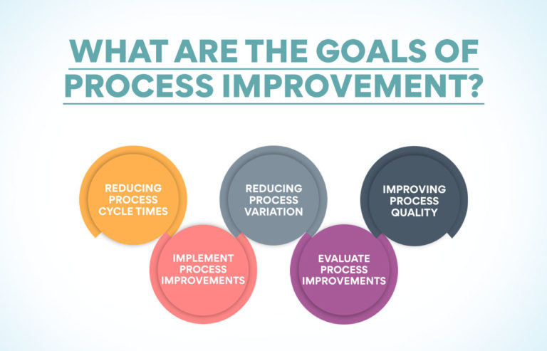 What is Process Improvement? Why is it important? - Edureka