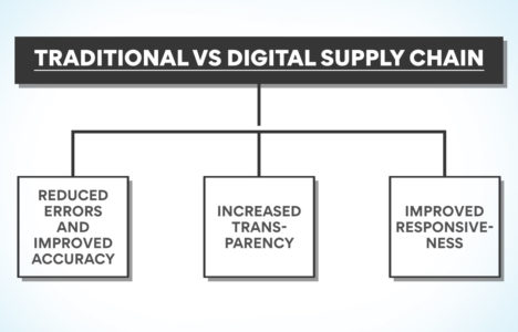 What is Digital Supply Chain/Supply Chain 4.0? - Edureka