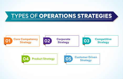 Why Do Businesses Need An Operations Strategy? - Edureka
