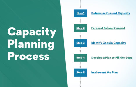 What Is Capacity Planning In Operations Management? - Edureka