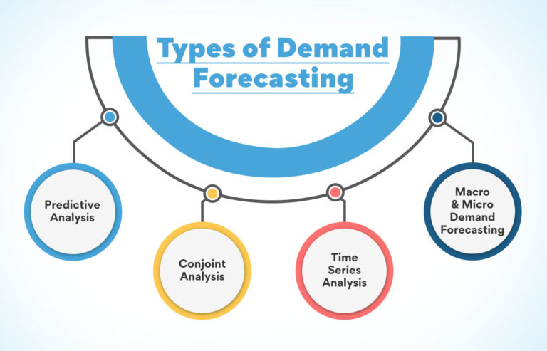 Types and Methods of Demand Forecasting - Edureka