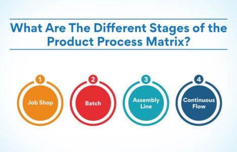 What Is The Product Process Matrix? - Edureka