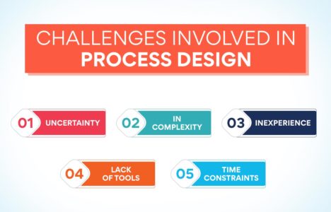 What is Process design in Operations Management? - Edureka