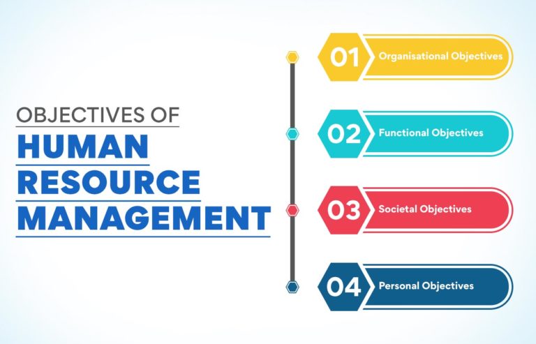 Objectives & Nature of Human Resource Management - Edureka