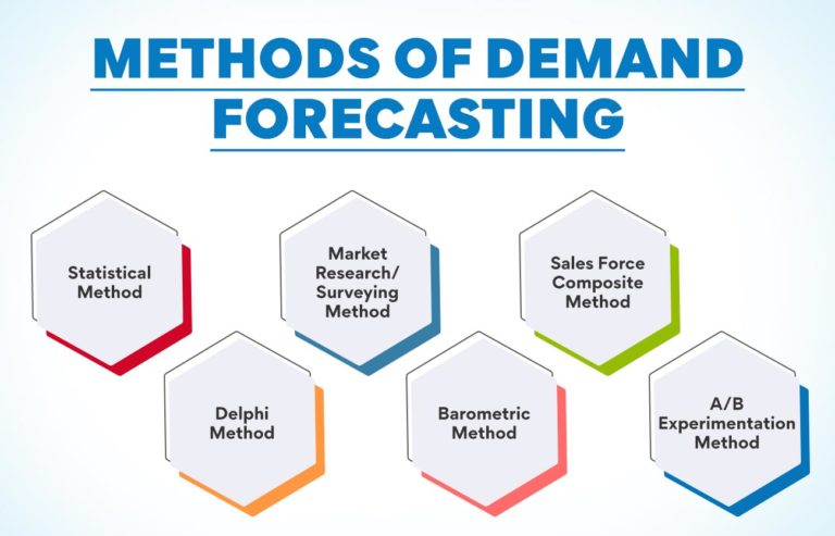 Types and Methods of Demand Forecasting - Edureka
