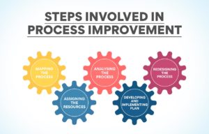 What is Process Improvement? Why is it important? - Edureka