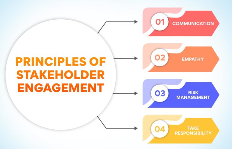 What is Stakeholder Engagement? Importance, Planning and Implementation ...