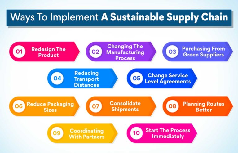 What is Green Supply Chain? An Overview - Edureka