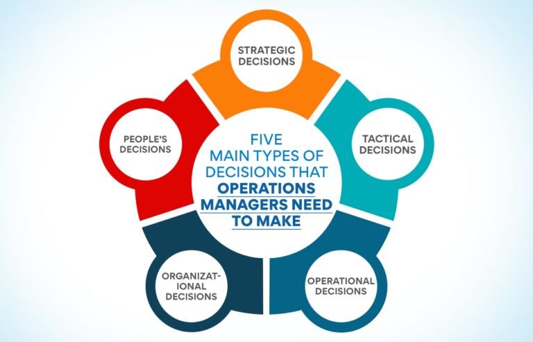 Decision Making in Operations Management : Key Points - Edureka