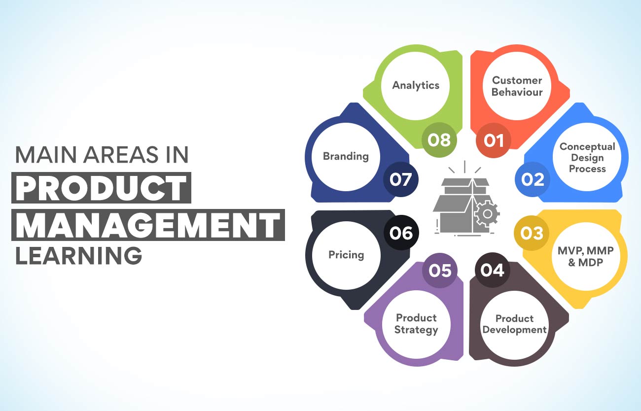 Product Management Learning- Key Areas - Edureka