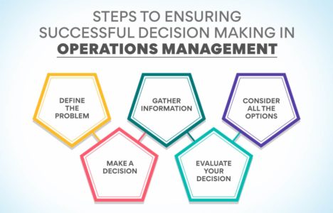 Decision Making in Operations Management : Key Points - Edureka