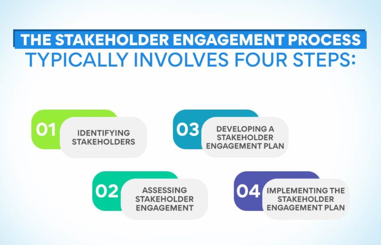 What is Stakeholder Engagement? Importance, Planning and Implementation ...