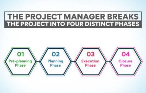 What is Project Lifecycle? Know All The Phases - Edureka