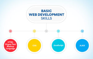 Top 10 Product Manager Skills that You need to Succeed - Edureka